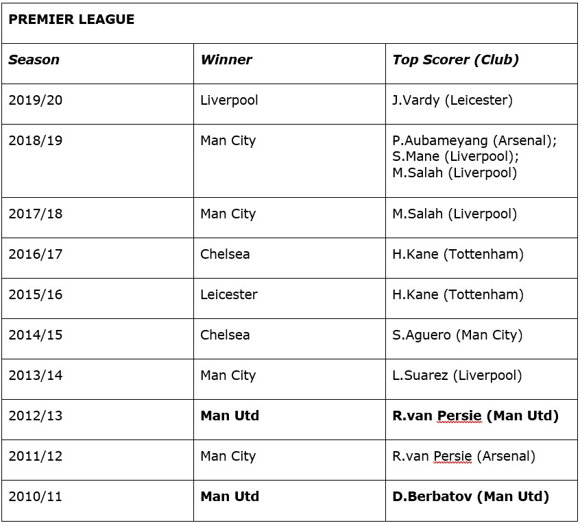 Premier League Top Scorer